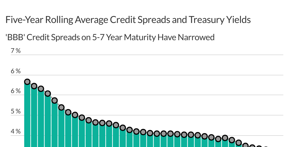 BBB Index Credit Spreads - Infogram