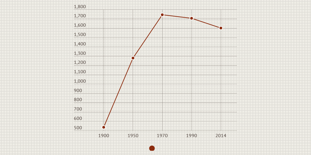 Population barcelona by Valentina Bordian - Infogram