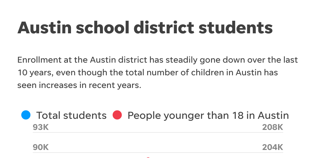 2022 TXAUS aisd students by sarah duenas - Infogram
