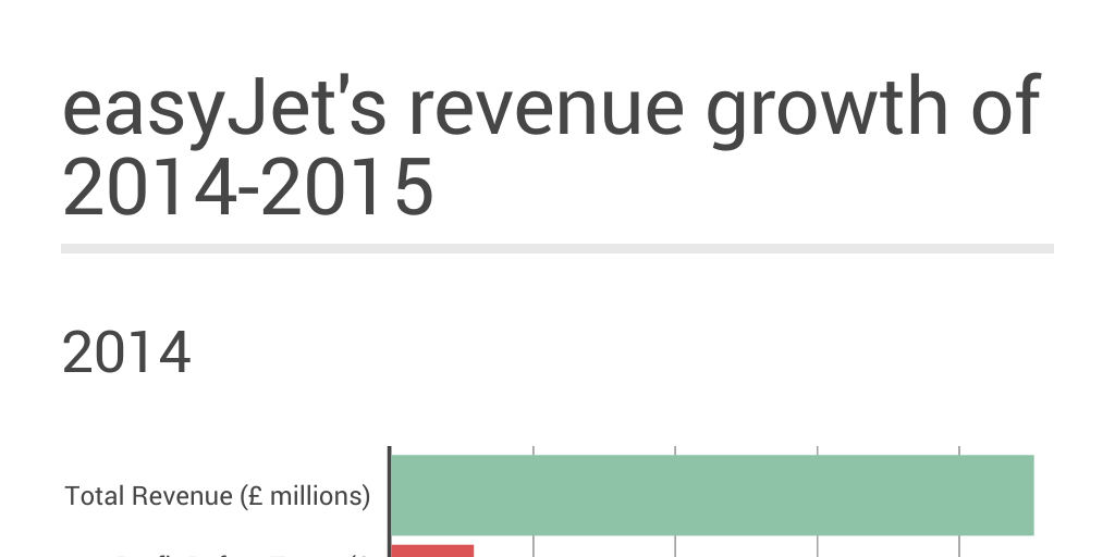easyJet's Total Revenue Growth by Vanessa McCusker - Infogram