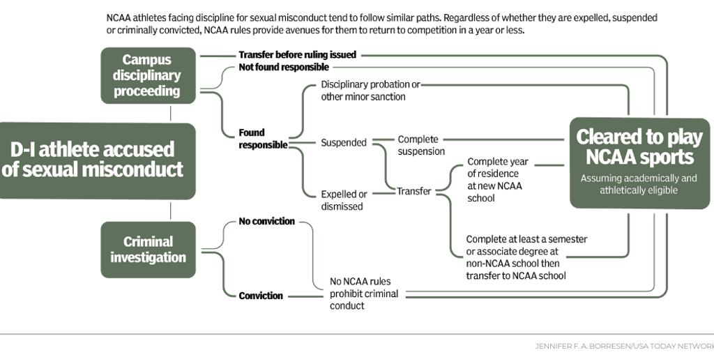 NCAA flowchart by USA TODAY Network - Infogram