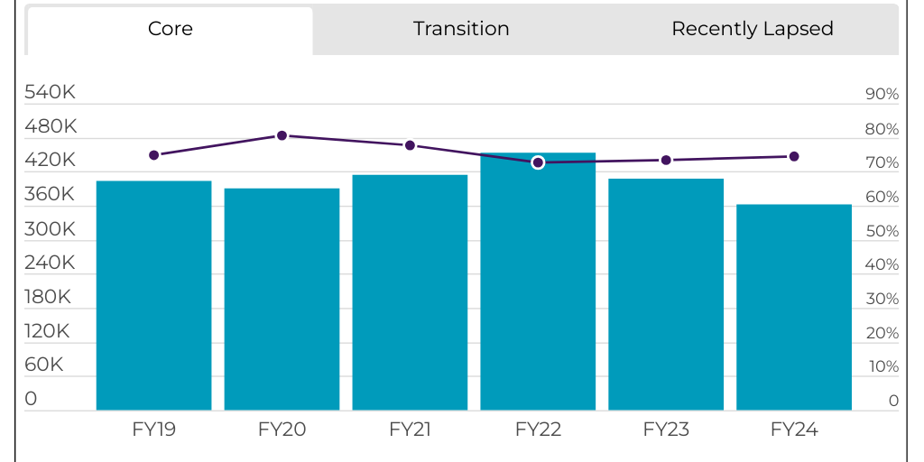 2024 FYBM RM Donor Retention by Lifecycle by RKD Group - Infogram