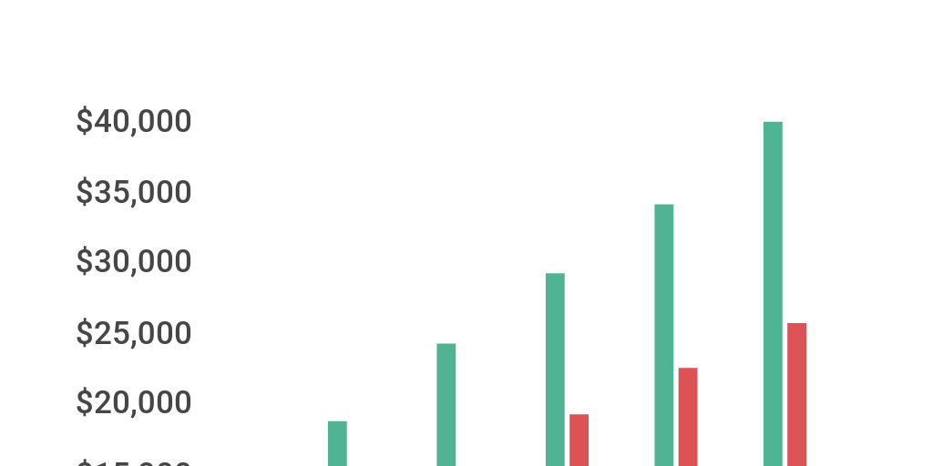 Cost of College Over Time - Infogram