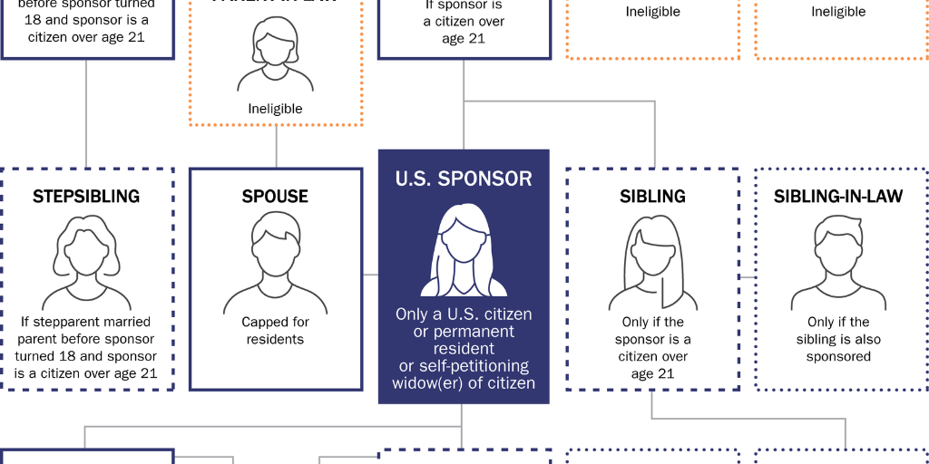 Figure 11: Eligibility for an immigrant visa based on family ...