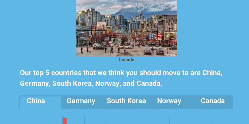 Top 5 and Bottom 5 Countries by David VanderLaan - Infogram
