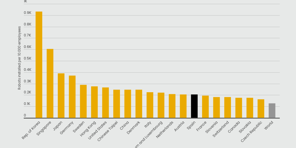 Countries with more robot density in 2020 - Infogram