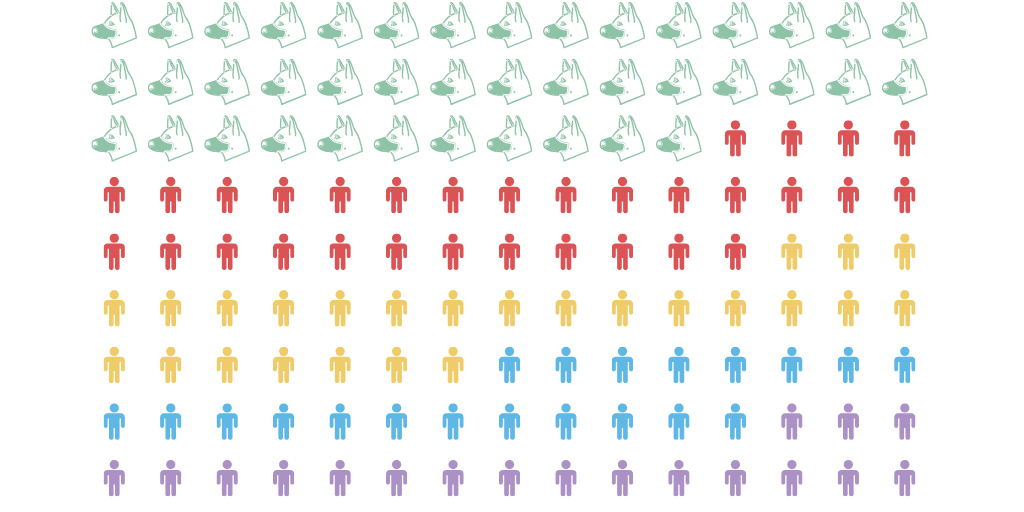 Pictoral Chart - Infogram