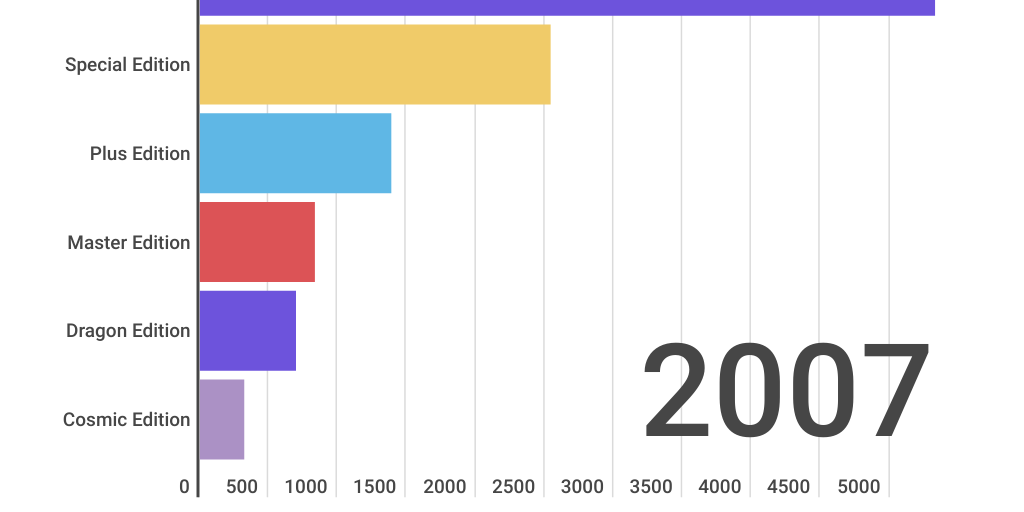 Column Stacked Chart by Maik Marques - Infogram