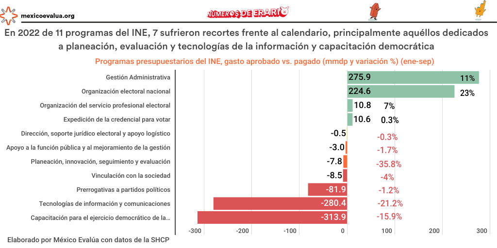 Dic 22 INE PPs by Desarrollo Institucional - Infogram