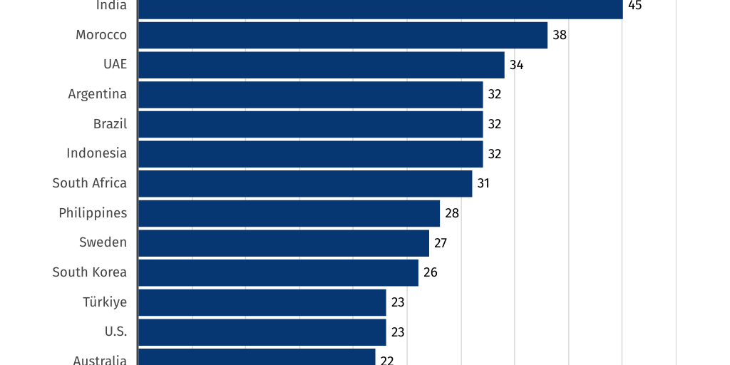 Countries That Use ChatGPT the Most by Clickout Media - Infogram