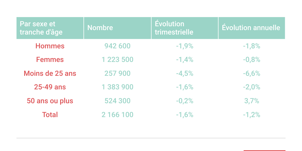 ÉVOLUTION DU NOMBRE DE DEMANDEURS D’EMPLOI EN ACTIVITÉ RÉDUITE (CATÉGORIES B ET C) (Données CVS ...