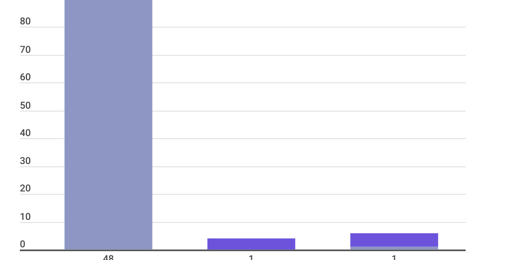 Column Stacked Chart - Infogram