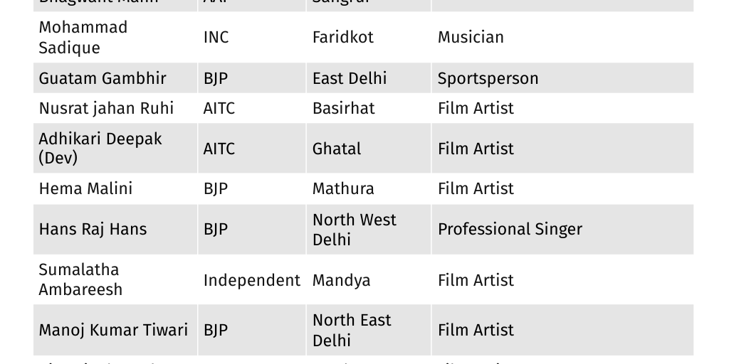 List Of Celebrity MPs by IndiaSpend _ - Infogram