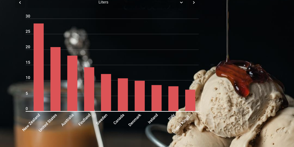 Countries with the most consumption of Ice Cream per capita by ...