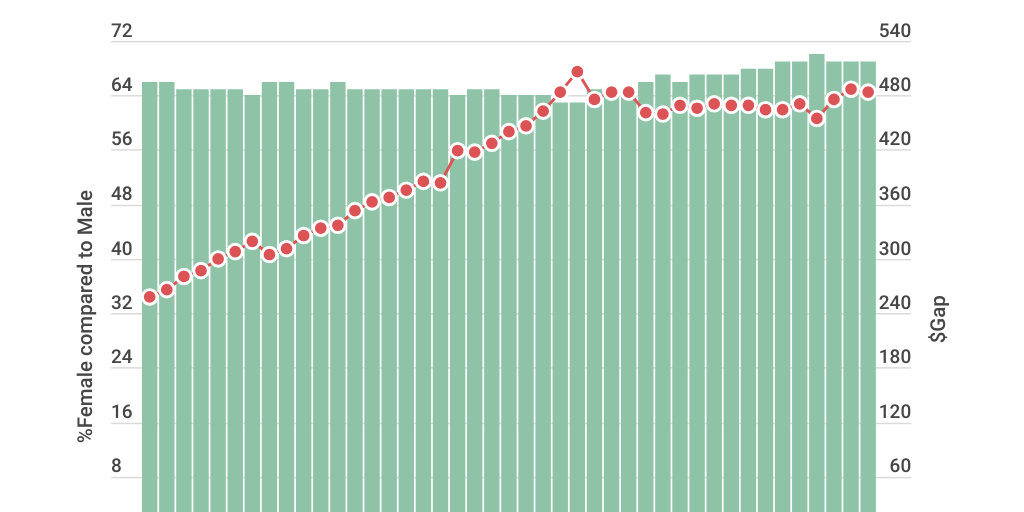 Weekly Wages %Female vs Male Wages and $Gap by Caitie Shaw - Infogram