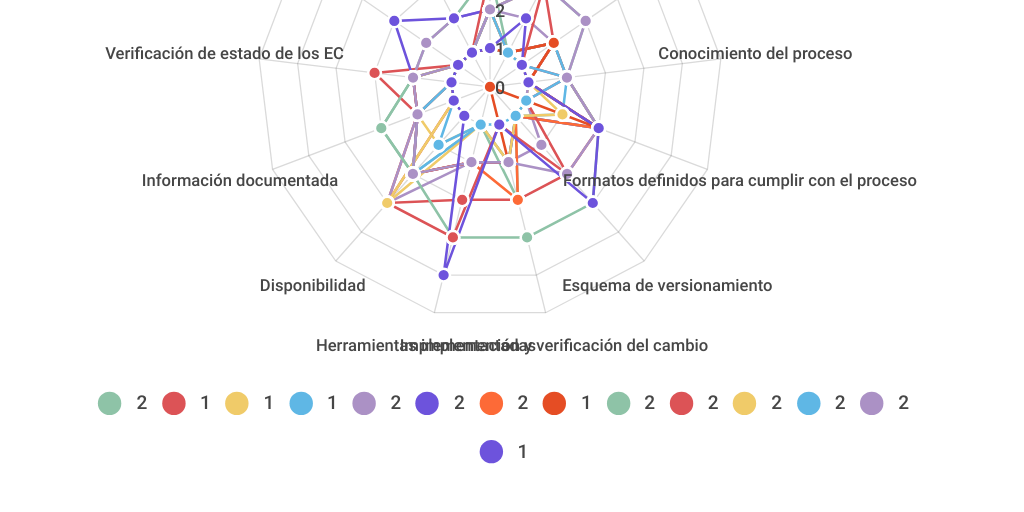 Radial Chart by Luisa Fernanda Chocontá - Infogram