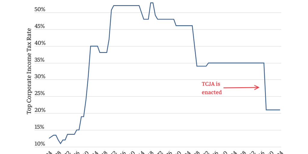 Historical Top Corporate Income Tax Rates, 1924 to 2024 by BPC - Infogram