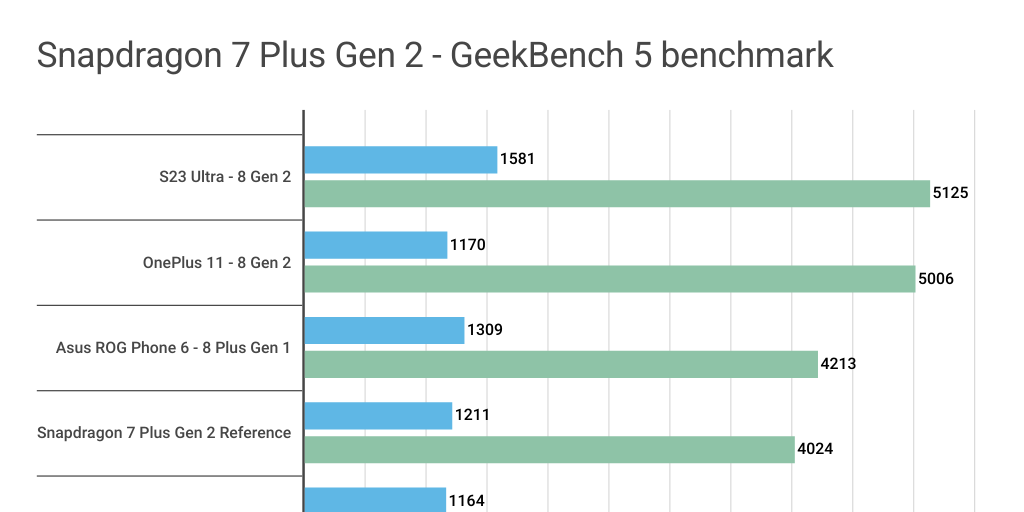 Snapdragon 7 Plus Gen 2 CPU benchmarks by androidauthorit - Infogram