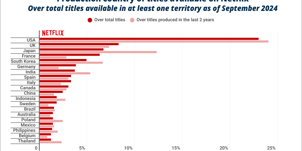 Copy: What does Netflix’s global success teach us about SVOD content ...