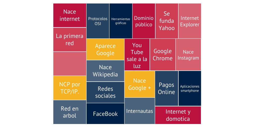 Infograma avance del internet a traves de los años. by edinson ...