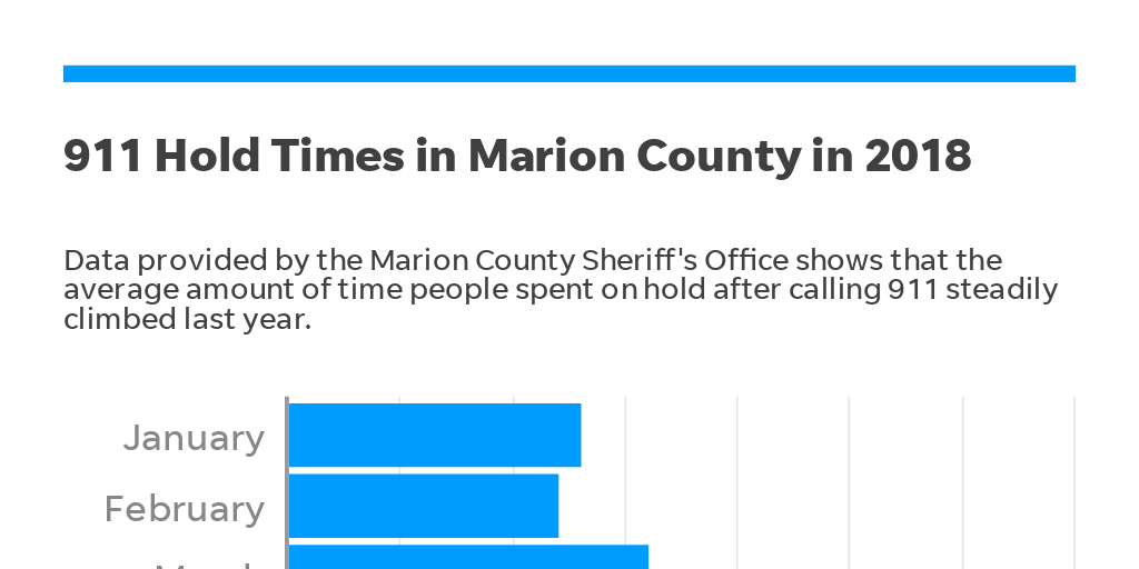 911 Chart - Infogram