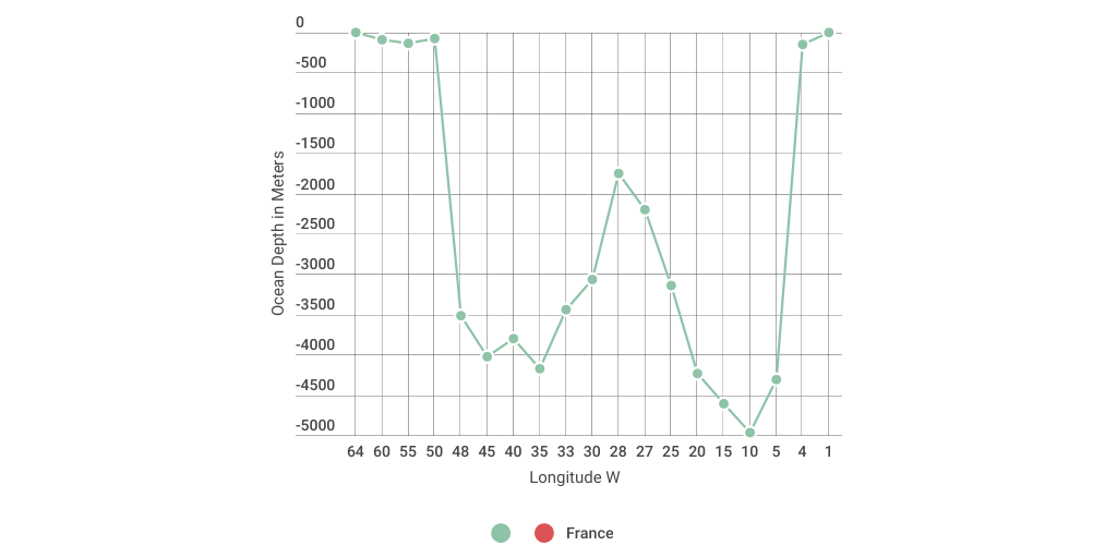 graphing the ocean floor by Ethin Matt - Infogram