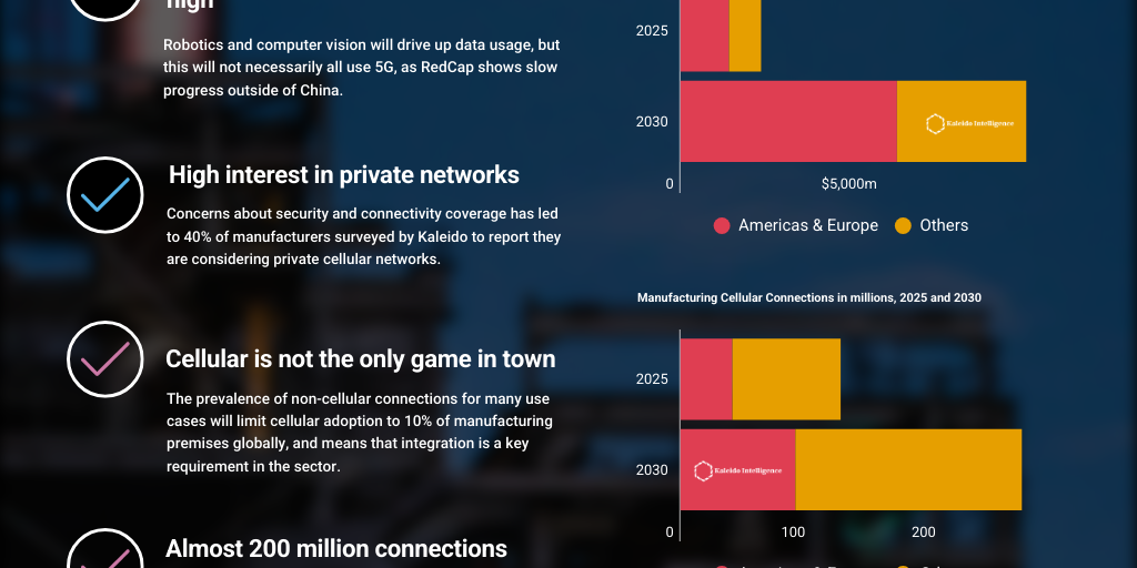 Manufacturing Connectivity 2025 by Kaleido - Infogram