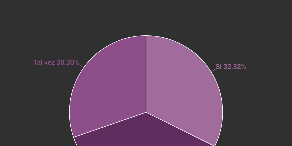 Gráfico circular - Infogram