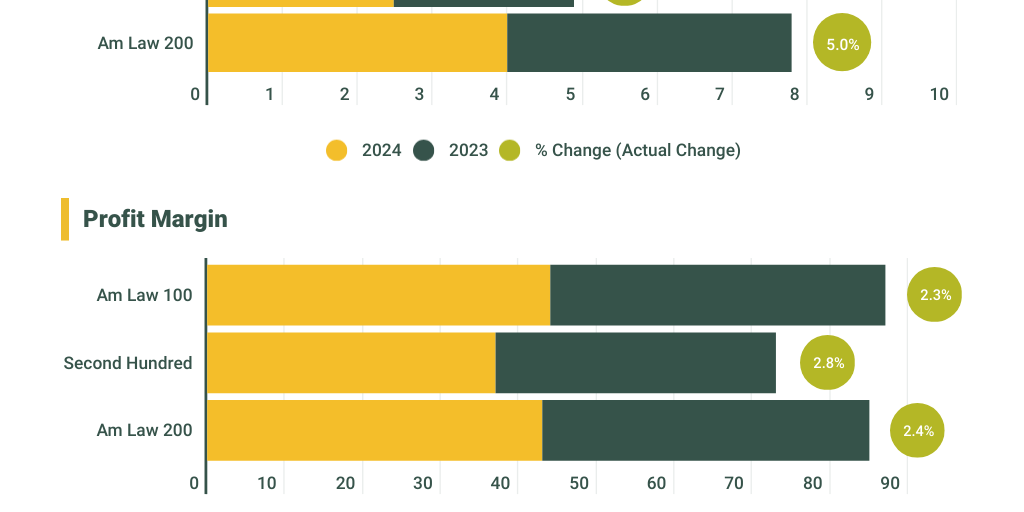 Am Law 200: By the Numbers-2025 by ALM Global, LLC - Infogram