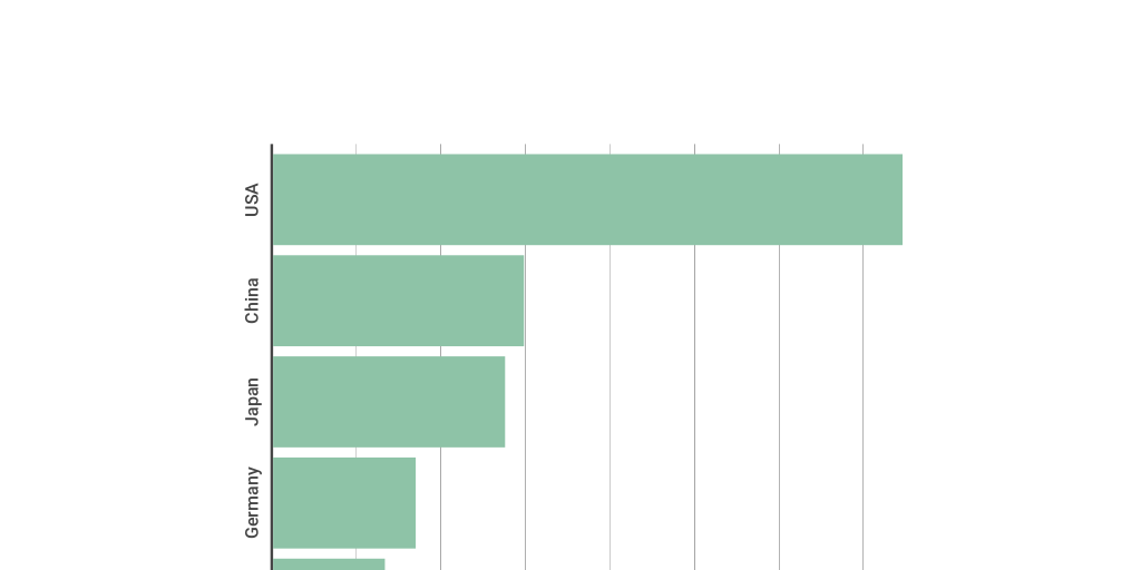 Bar Chart by Laura Servage - Infogram