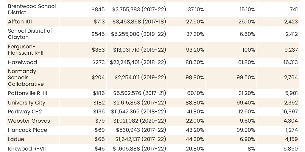 St. Louis Chart 2 by Arlene Martinez - Infogram