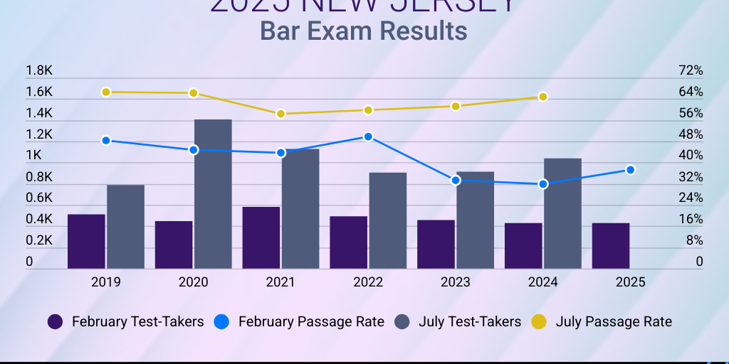 2025 New Jersey bar exam results by ALM Global, LLC - Infogram
