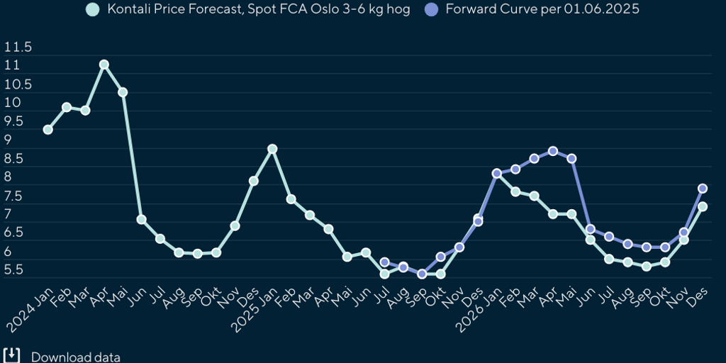 Jun-25 Price Forecast vs. Forward curve by Edge - Infogram