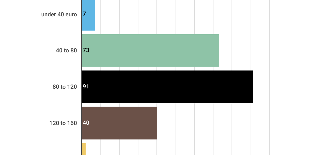 Radial Chart by Mo Ghandor - Infogram