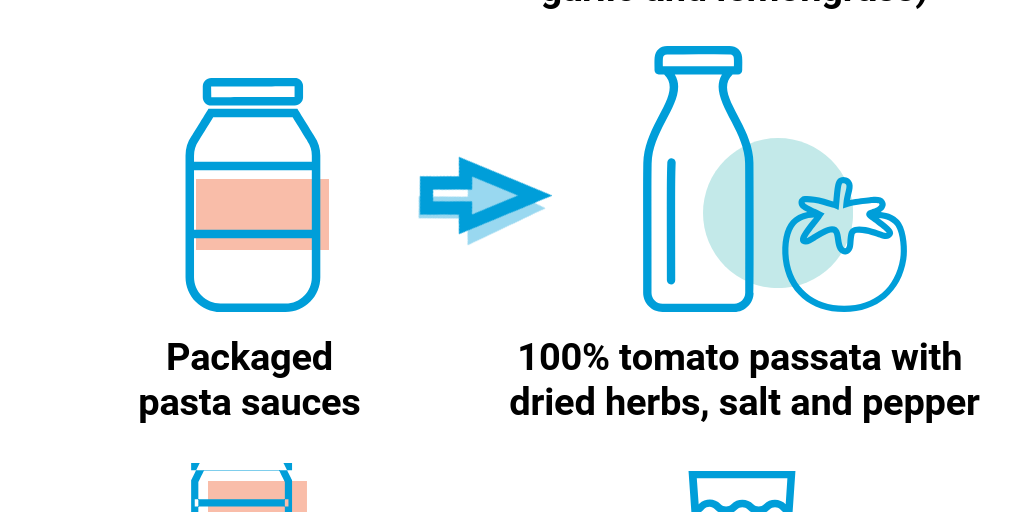 Tips to avoid added sugar by CHOICE Editorial - Infogram