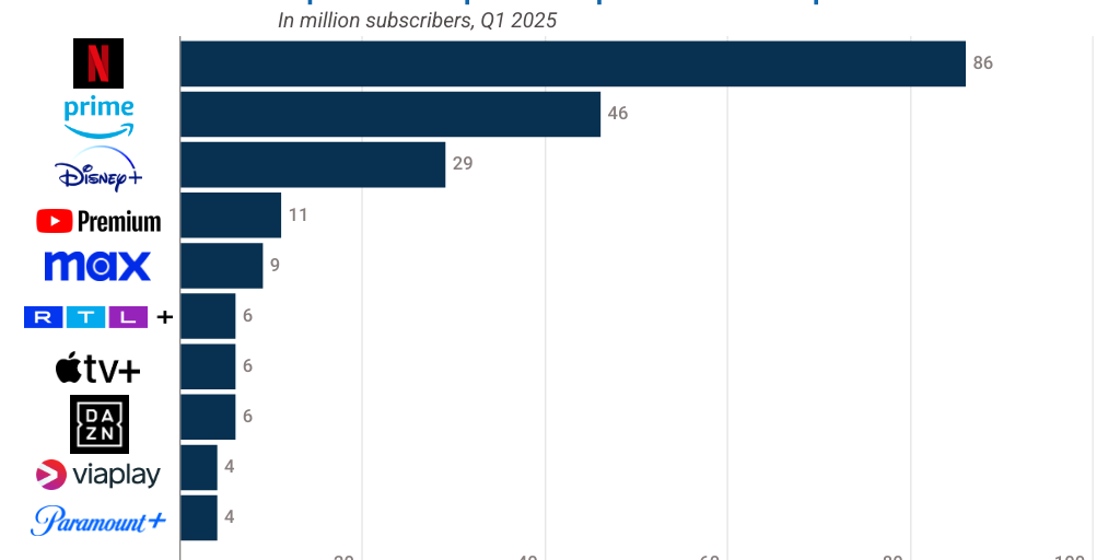 Top 10 Subscription OTT platforms in Europe by Clemence Bessieres ...