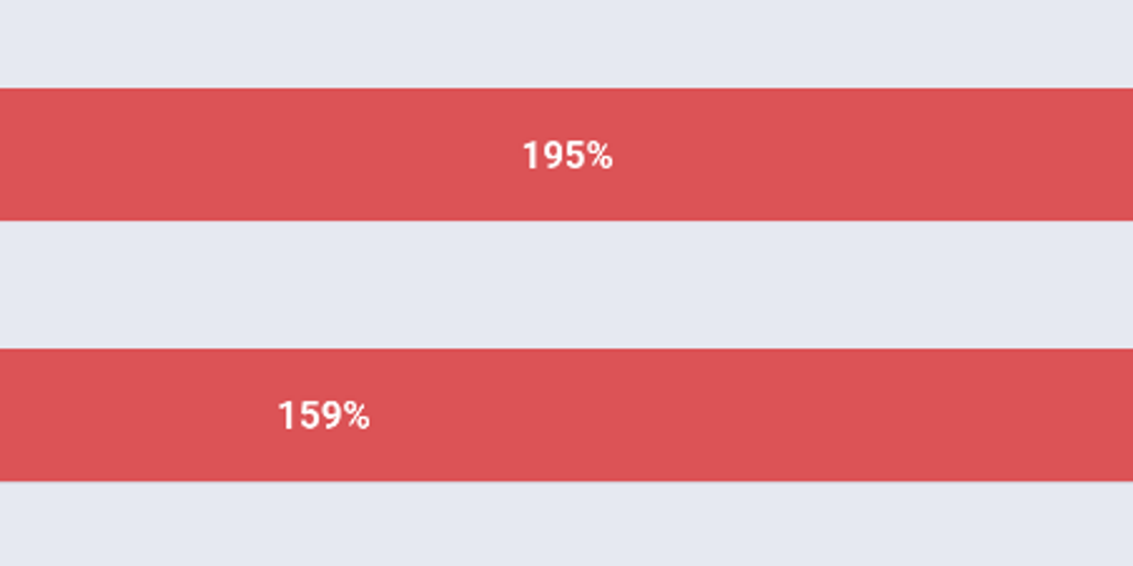 buffet chart by Forbes Editorial Art - Infogram
