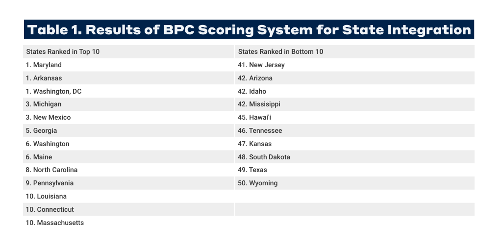 Table 1. Results of BPC Scoring System for State Integration - Infogram