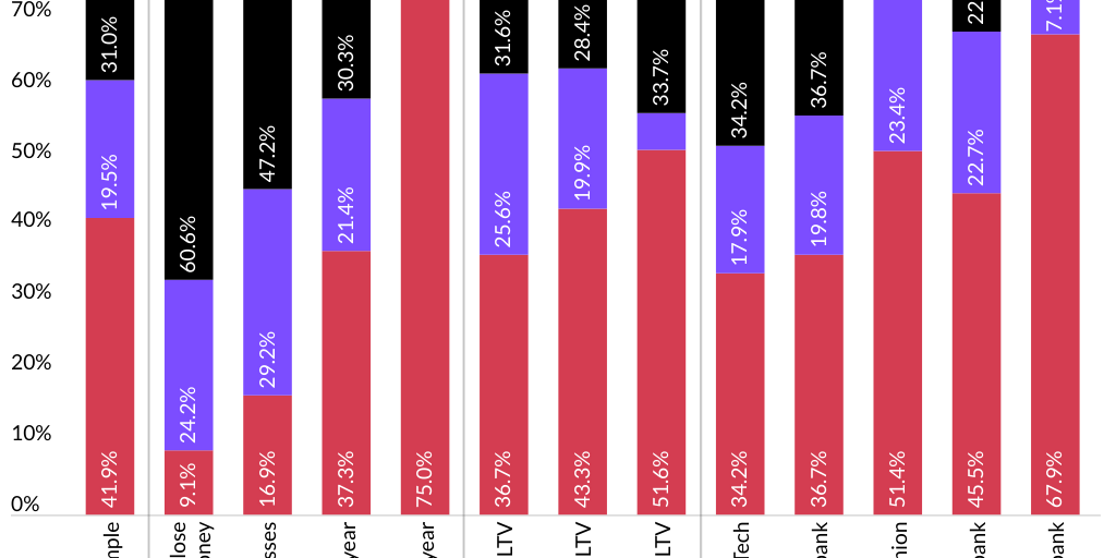 Visa DPS databook: July 2025 - Figure 5 by pymntsteam - Infogram