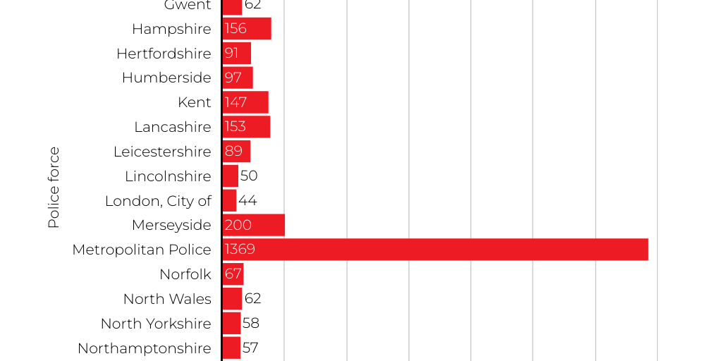 WSM police officer numbers by Peter Raven - Infogram