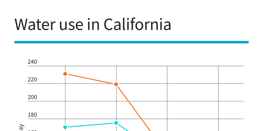 water use in california city comparison by Calmatters Team - Infogram