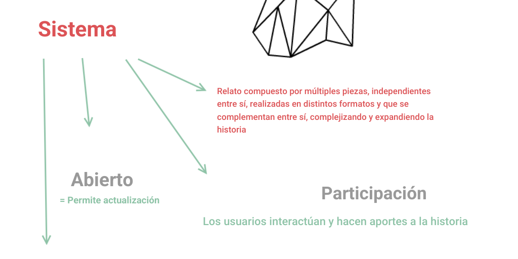 Infografía Narración Transmedia by Maria Laura Guerrero - Infogram