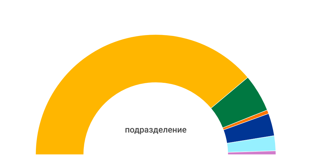 Semi circle Chart by Tatyana Bushkova - Infogram