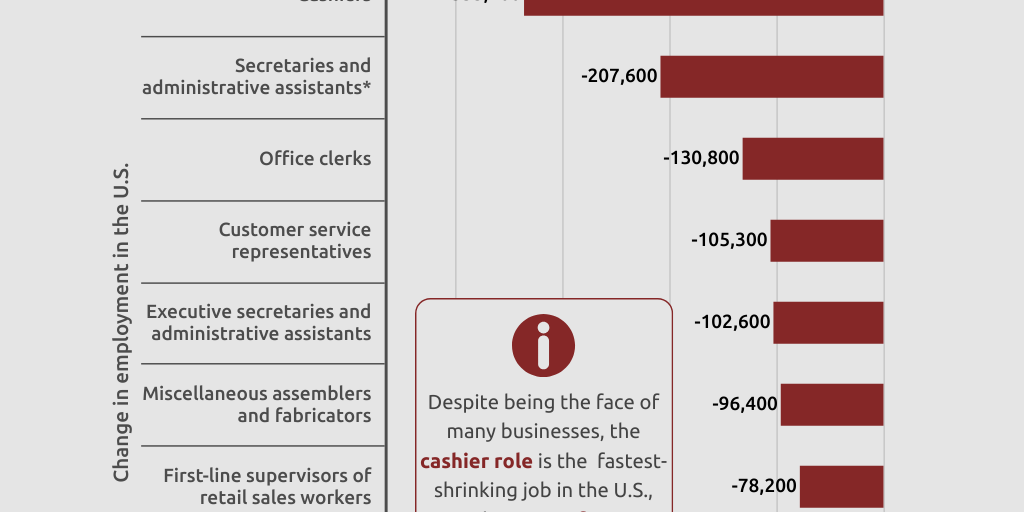 Projected Change in Employment in the U.S. Between 2021 and 2031, by ...