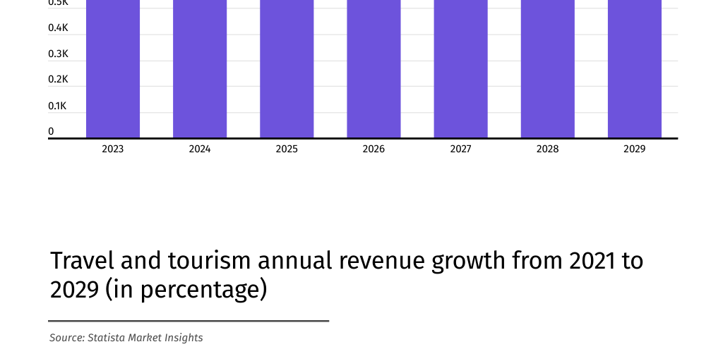 Travel and tourism spending in 2025 by Clickout Media - Infogram
