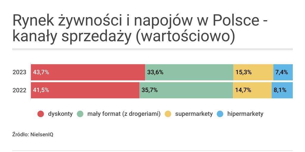 Rynek żywności i napojów w Polsce - kanały sprzedaży by Pawel Jachowski ...