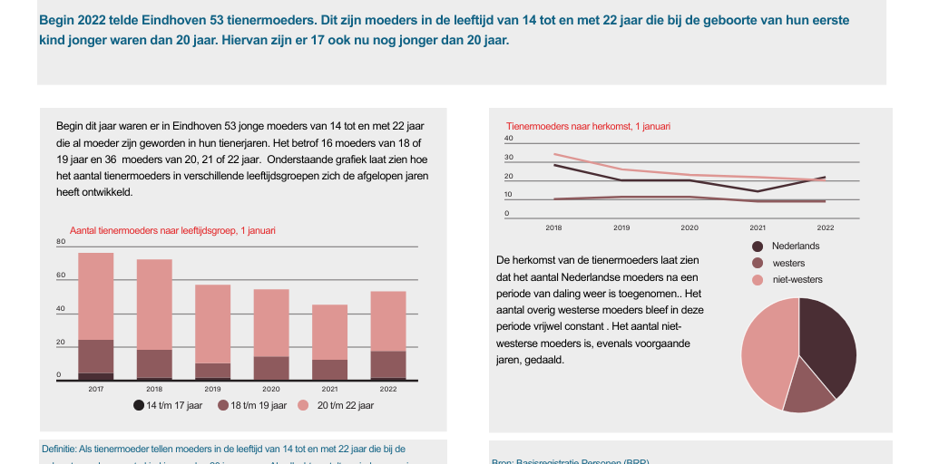 Tienermoeders - 2022 by BiO - Bevolking - Infogram