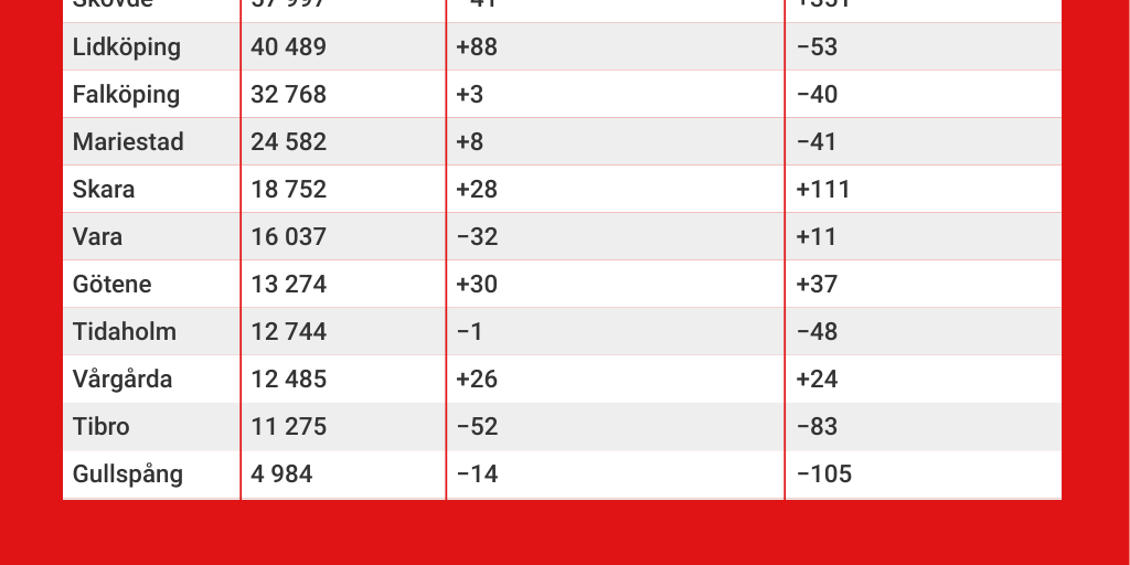 Befolkning i Skaraborg den 30 juni 2025 by Hallpressen Digired - Infogram