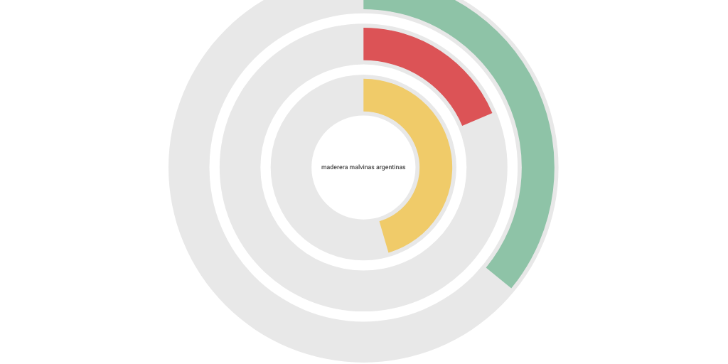 Radial Chart by Sabrina Galarraga - Infogram