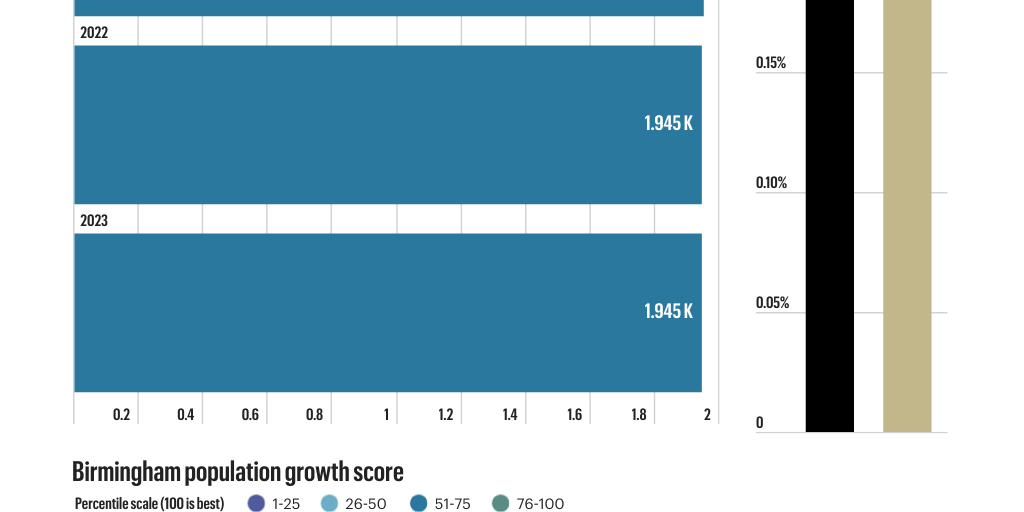 2024 - FOC: Population Growth by Birmingham - Infogram
